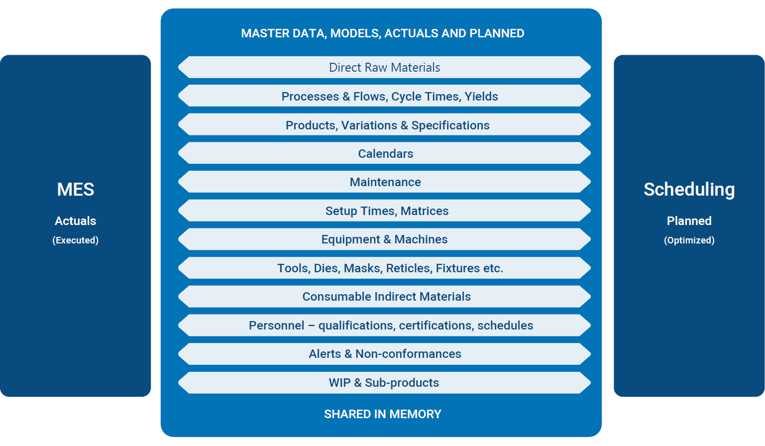 APS as the Bridge to Industry 4.0