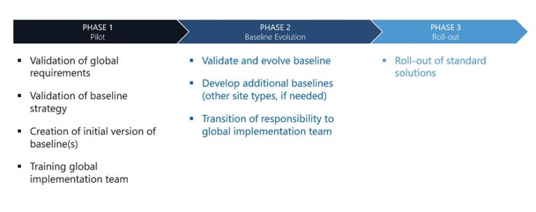 Multisite MES Center of Excellence