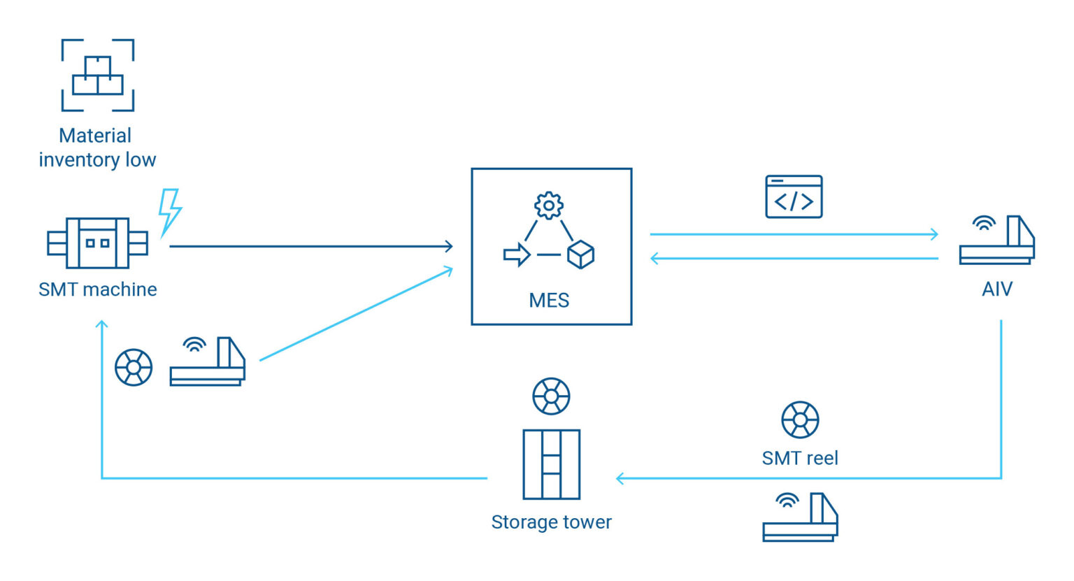 Advanced MES for Electronics Manufacturing – Part 1