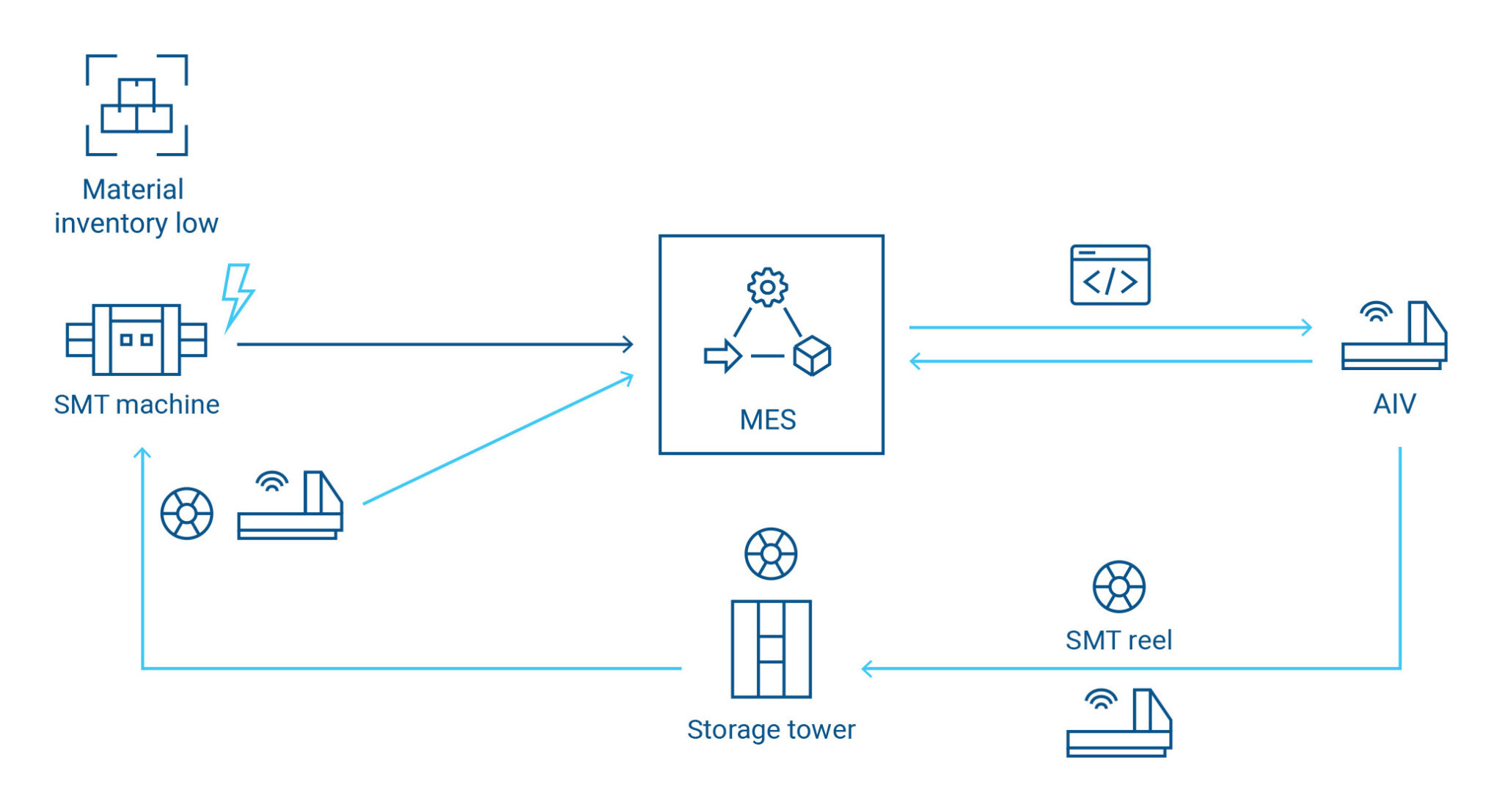 Advanced MES for Electronics Manufacturing – Part 1
