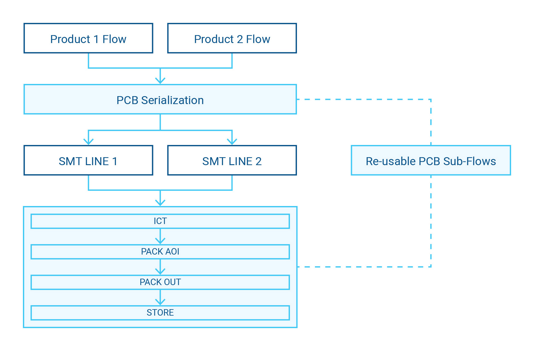 Advanced MES for Electronics Manufacturing – Part 1
