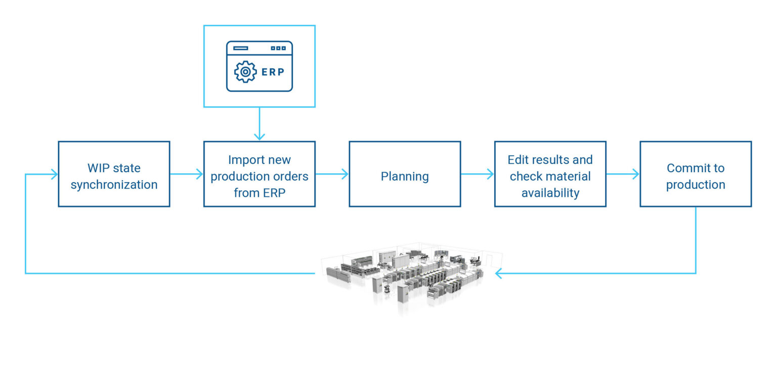 Advanced MES for Electronics Manufacturing – Part 1