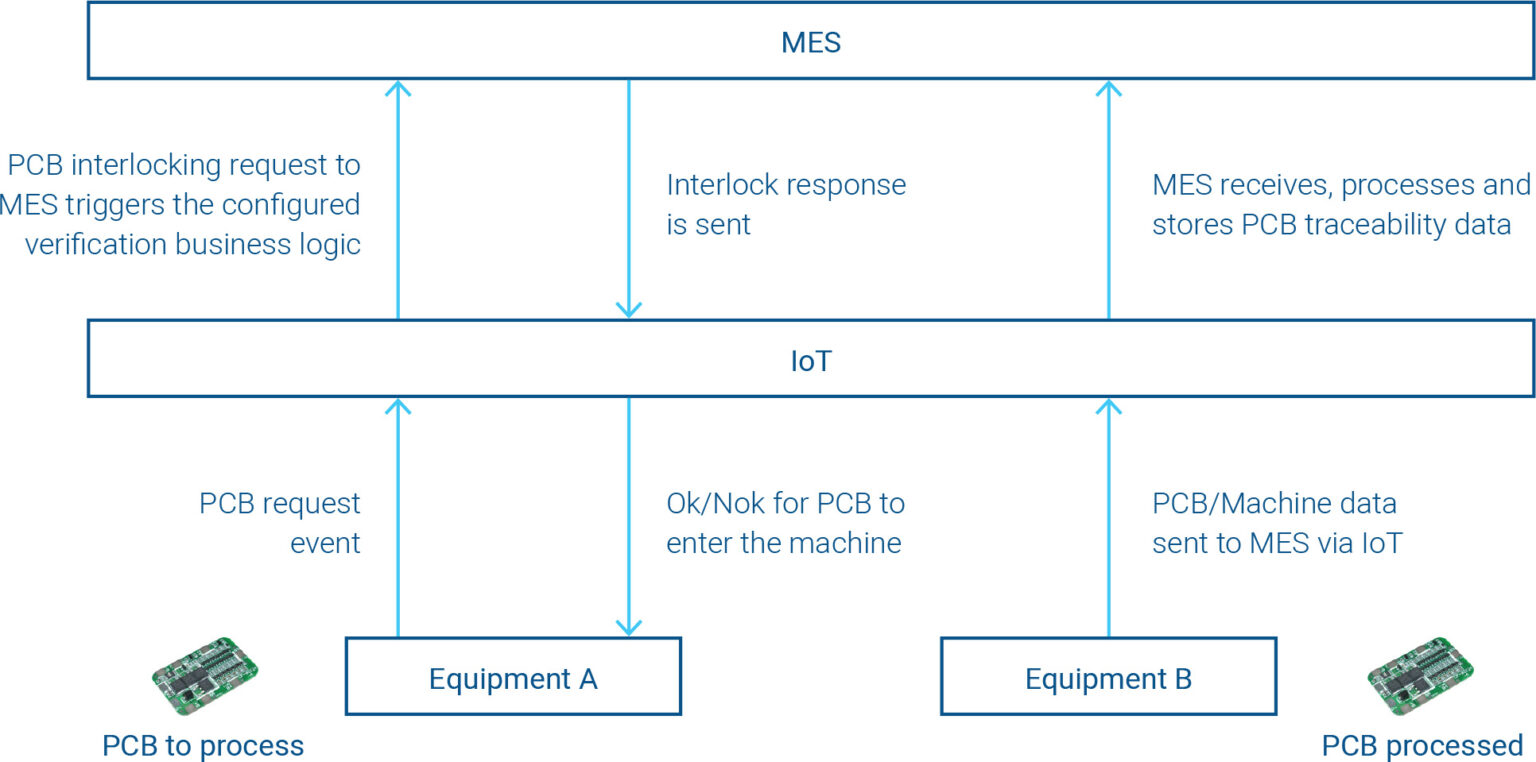 Advanced MES for Electronics Manufacturing – Part 2