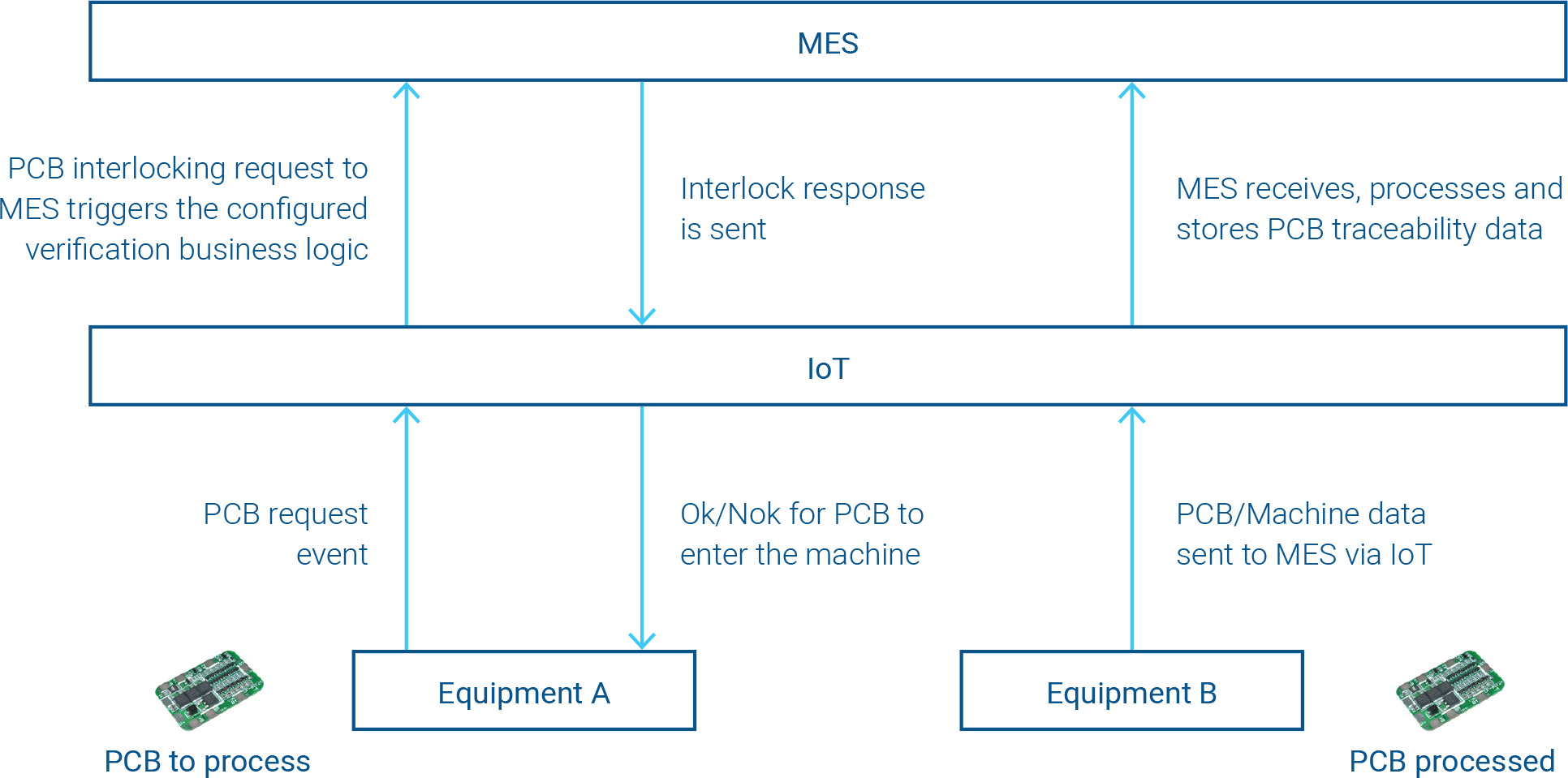 Advanced MES for Electronics Manufacturing – Part 2