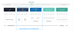 Advantages of an MES Template