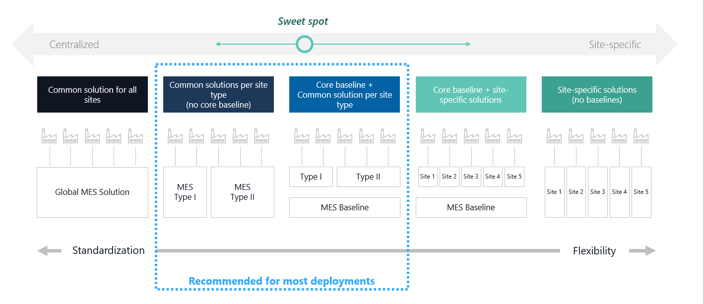 Advantages of an MES Template