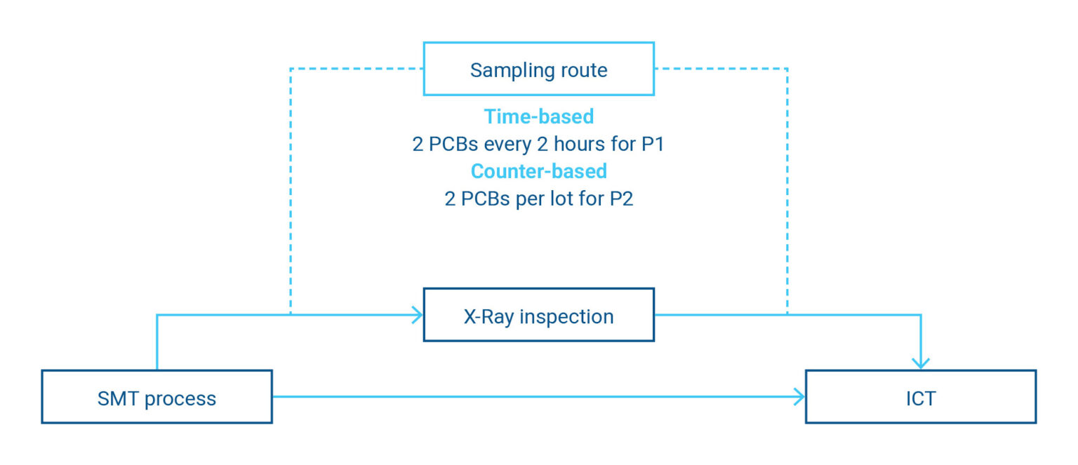 Advanced MES for Electronics Manufacturing – Part 3