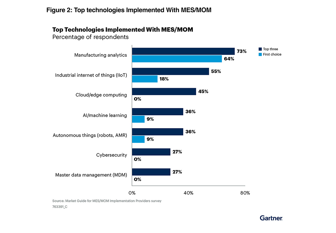 Market Guide for MES/MOM Implementation Providers 2024