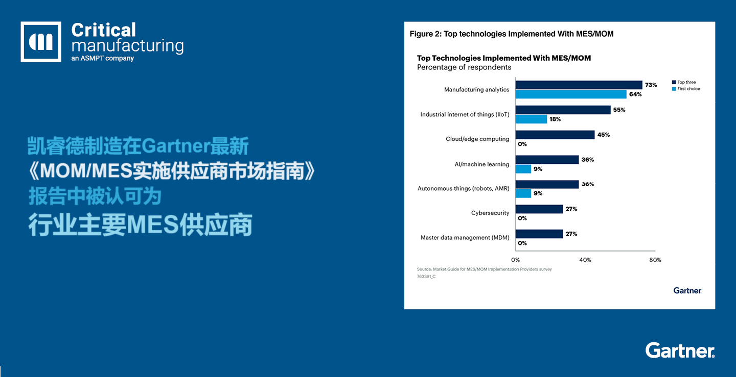 凯睿德制造被 Gartner 认可为行业主要 MES 供应商 - Critical Manufacturing