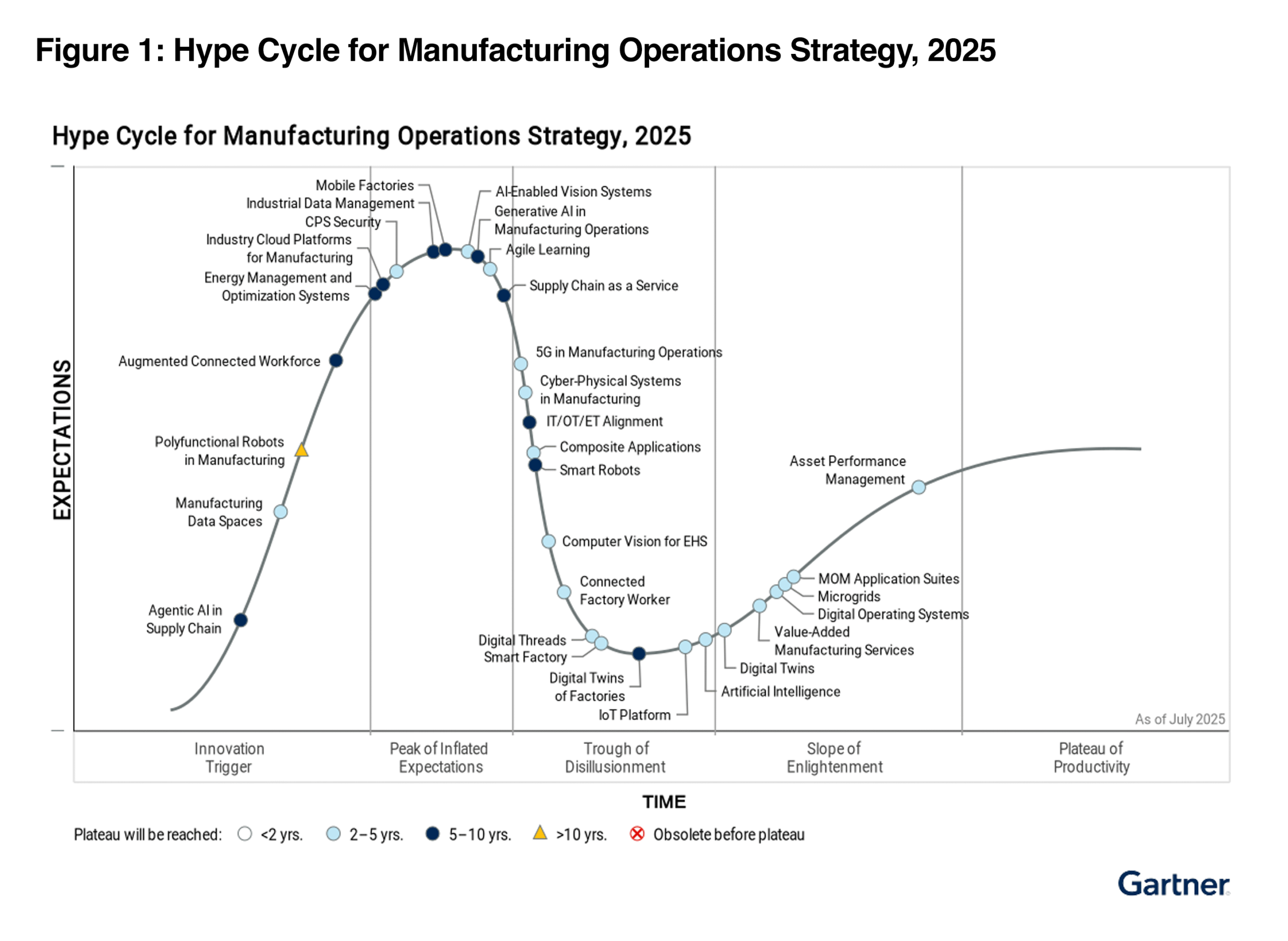 Gartner Hype Cycle for Manufacturing Operations Strategy 2025 ...